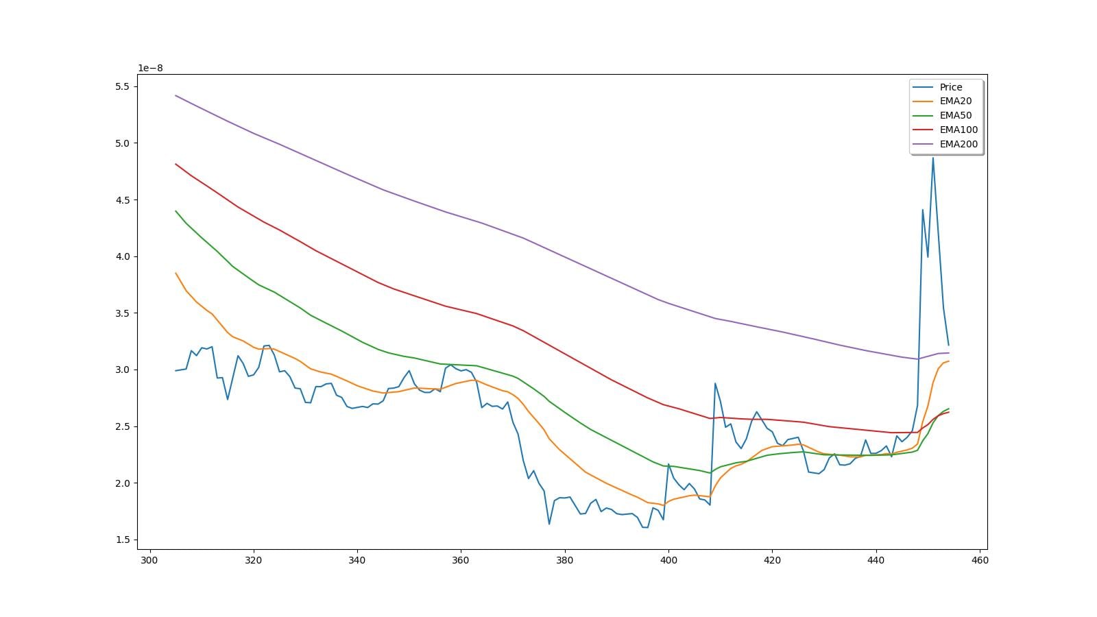 Peace Frog Exponential Moving Averages