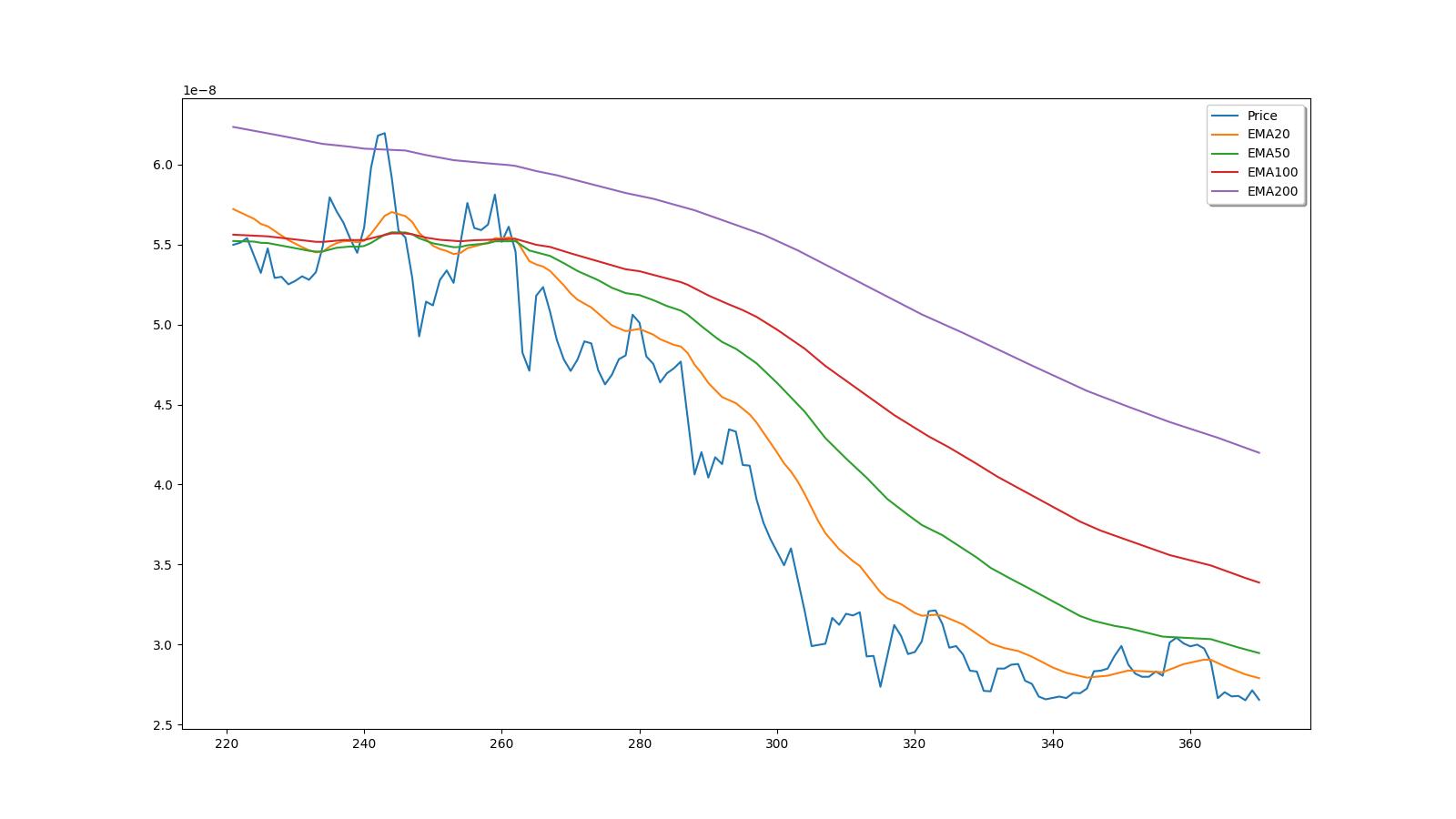 Peace Frog Exponential Moving Averages