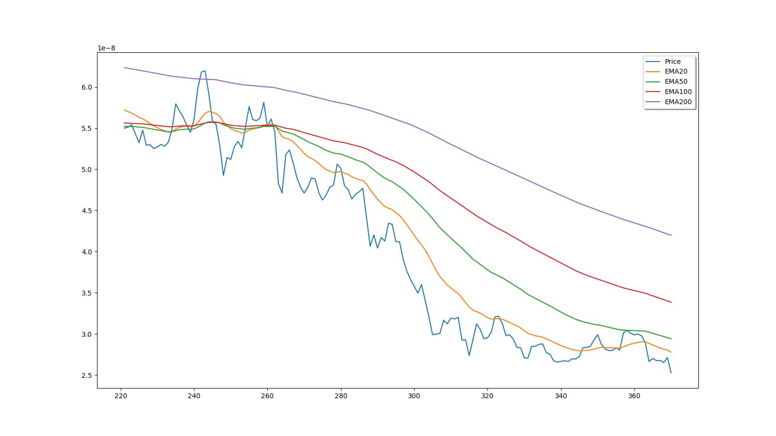 Peace Frog Exponential Moving Averages