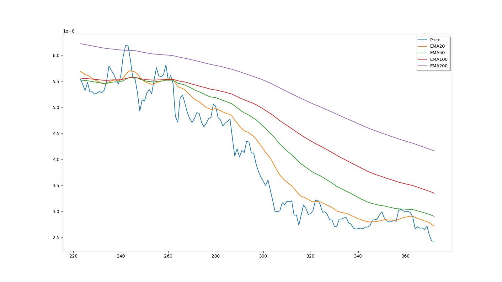 Peace Frog Exponential Moving Averages