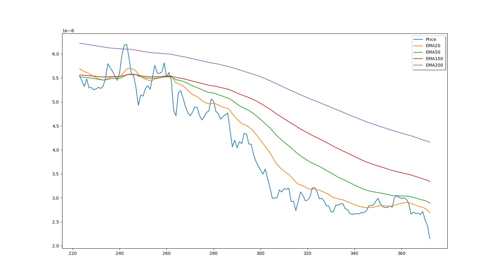 Peace Frog Exponential Moving Averages