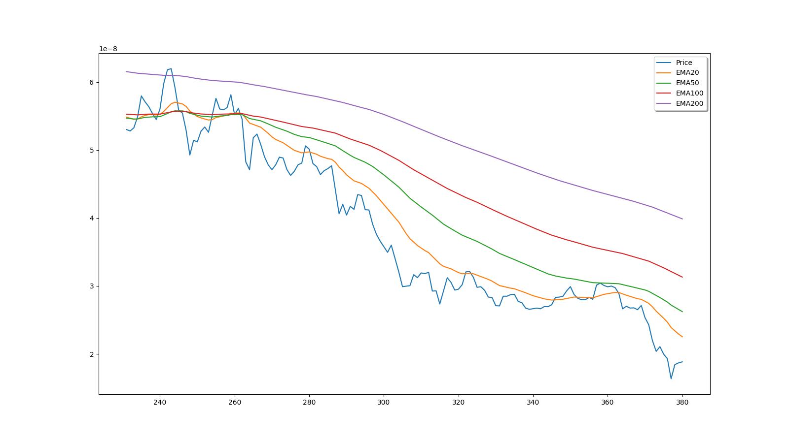 Peace Frog Exponential Moving Averages