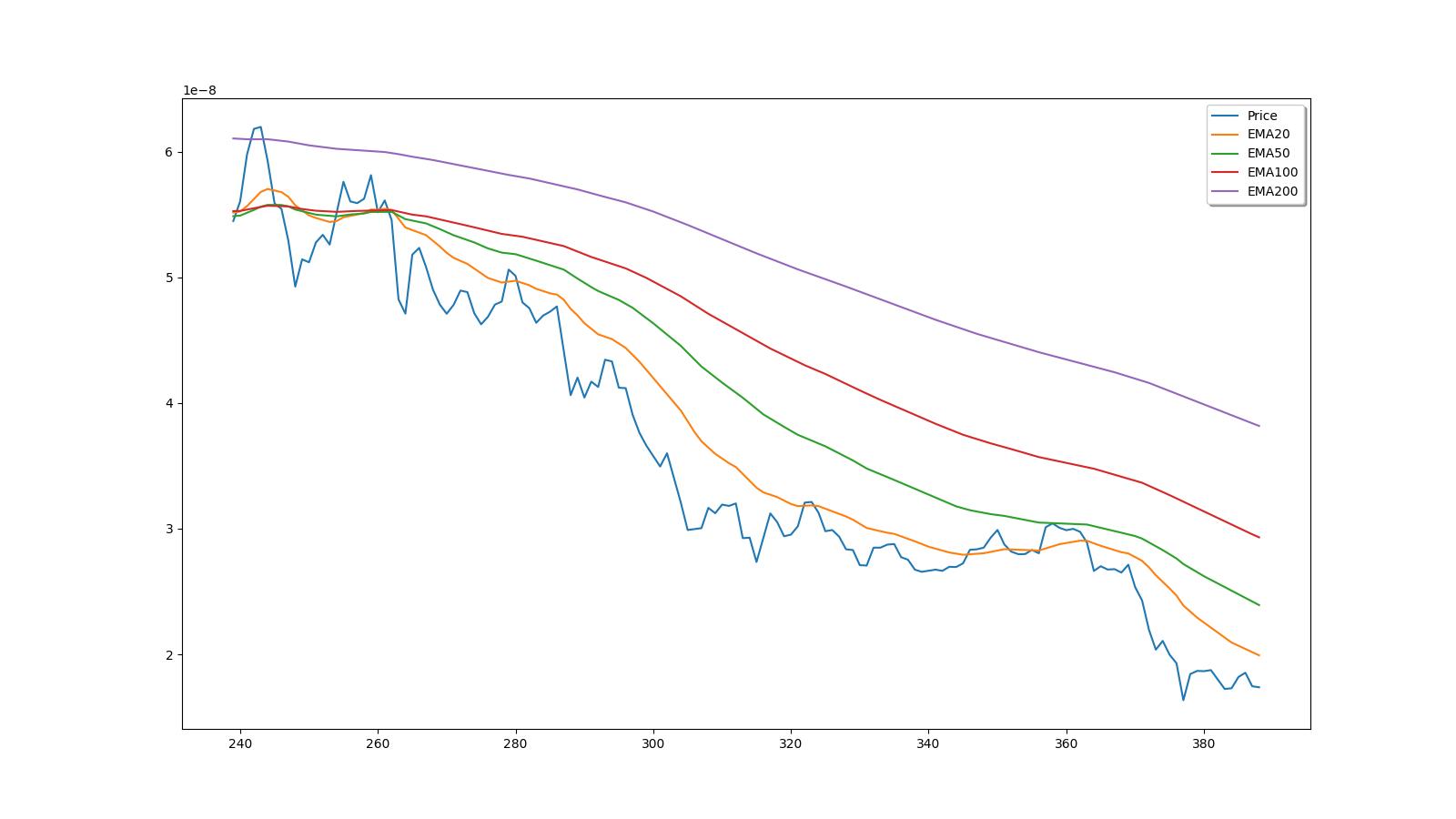 Peace Frog Exponential Moving Averages