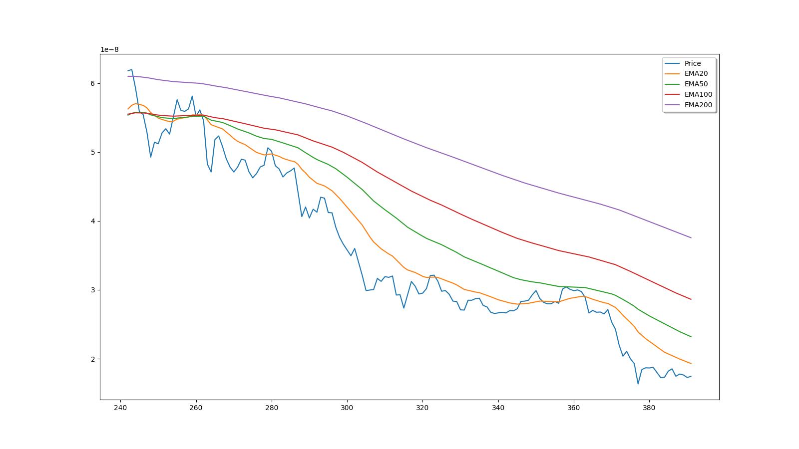 Peace Frog Exponential Moving Averages