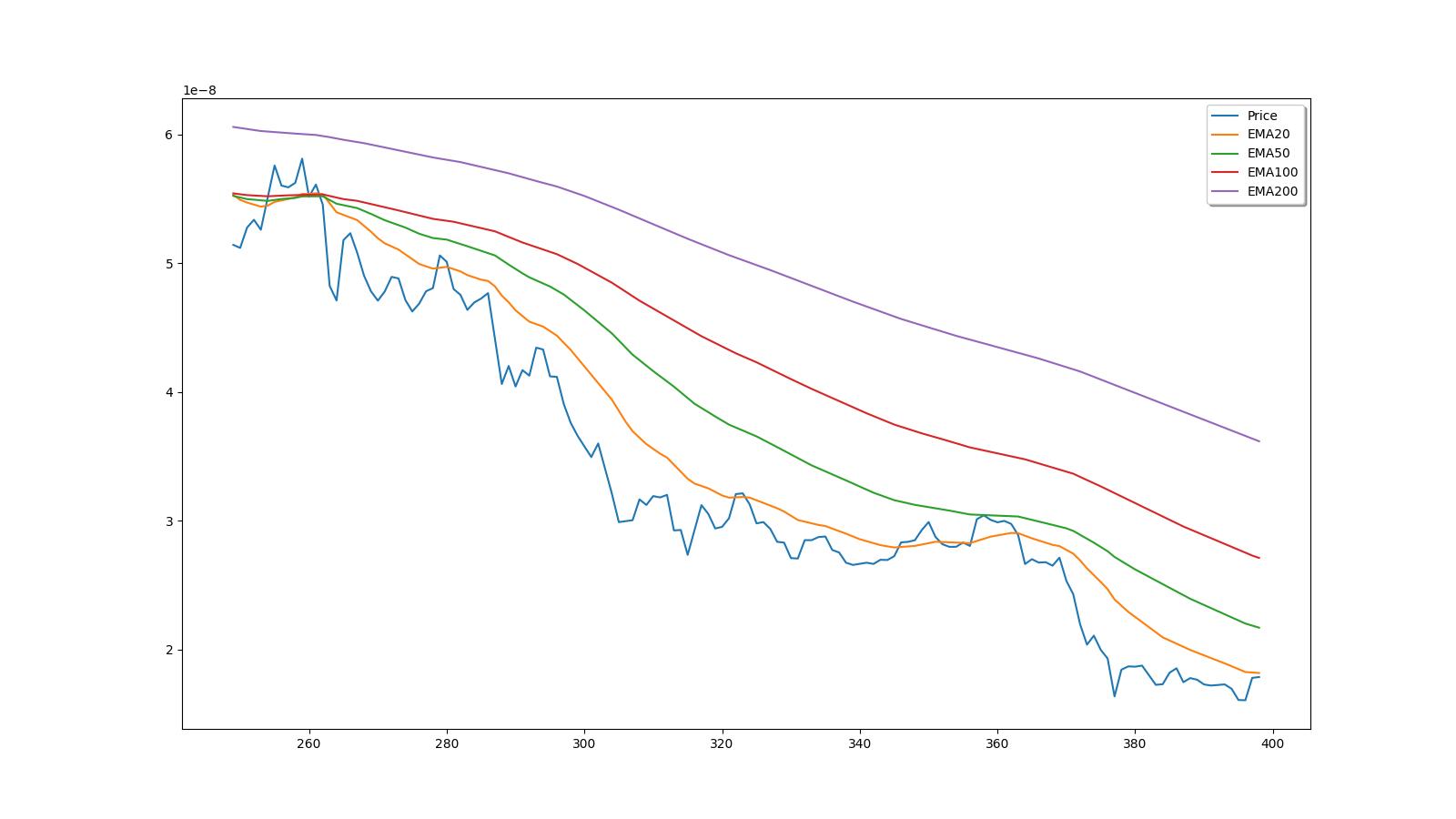 Peace Frog Exponential Moving Averages