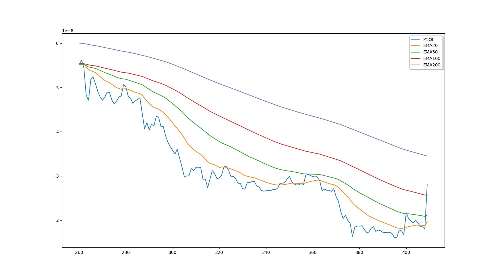 Peace Frog Exponential Moving Averages