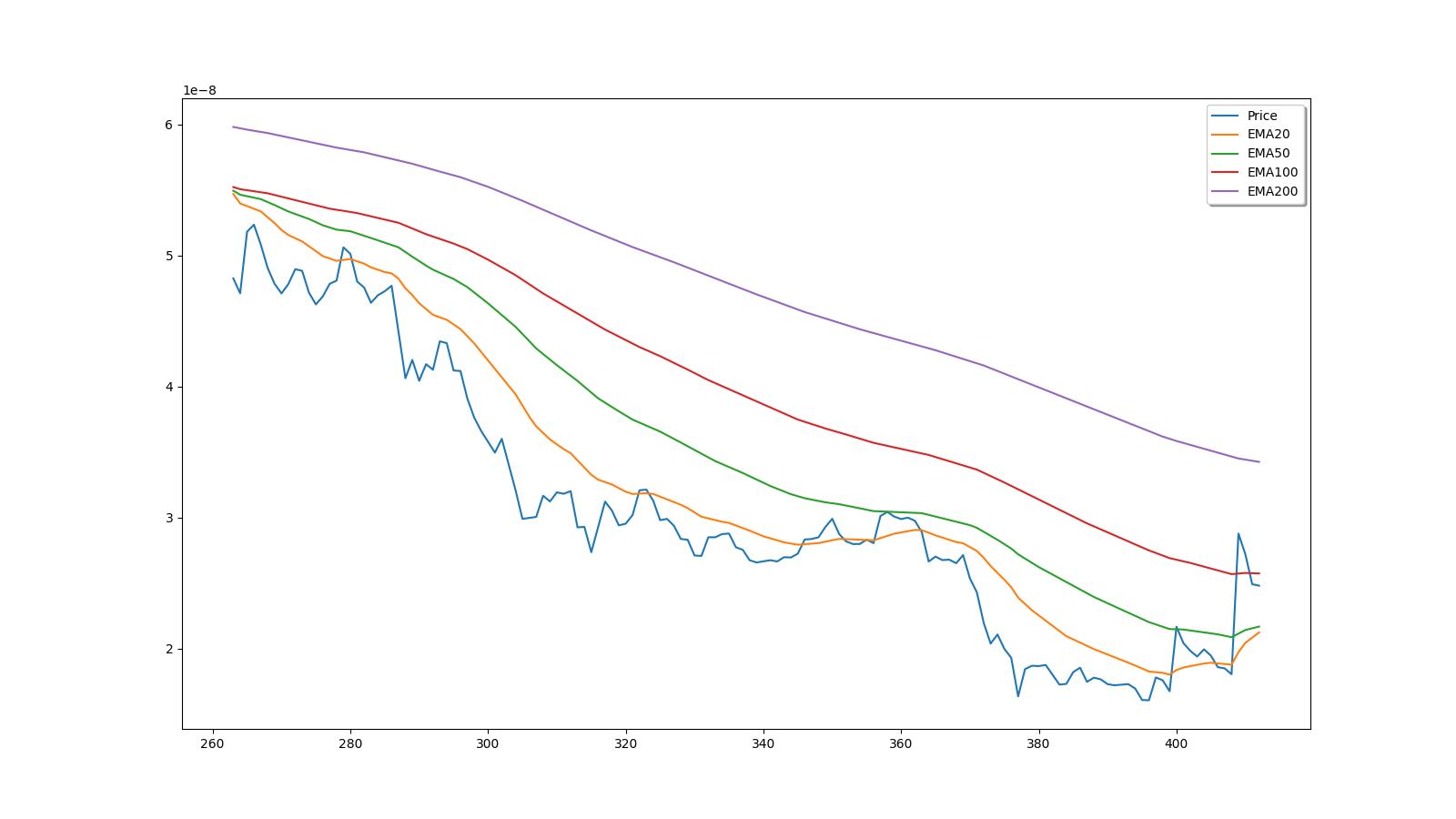 Peace Frog Exponential Moving Averages