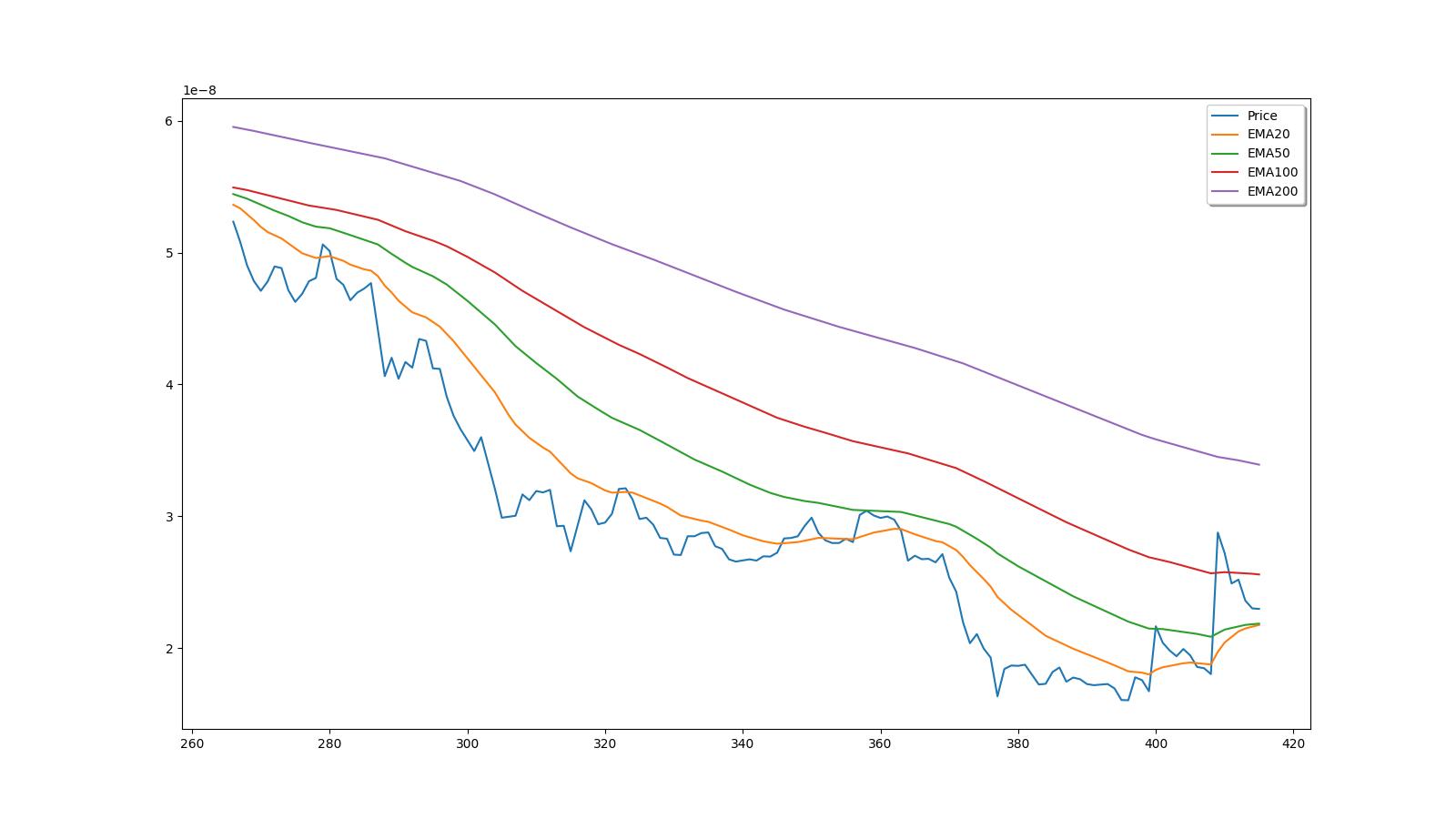 Peace Frog Exponential Moving Averages