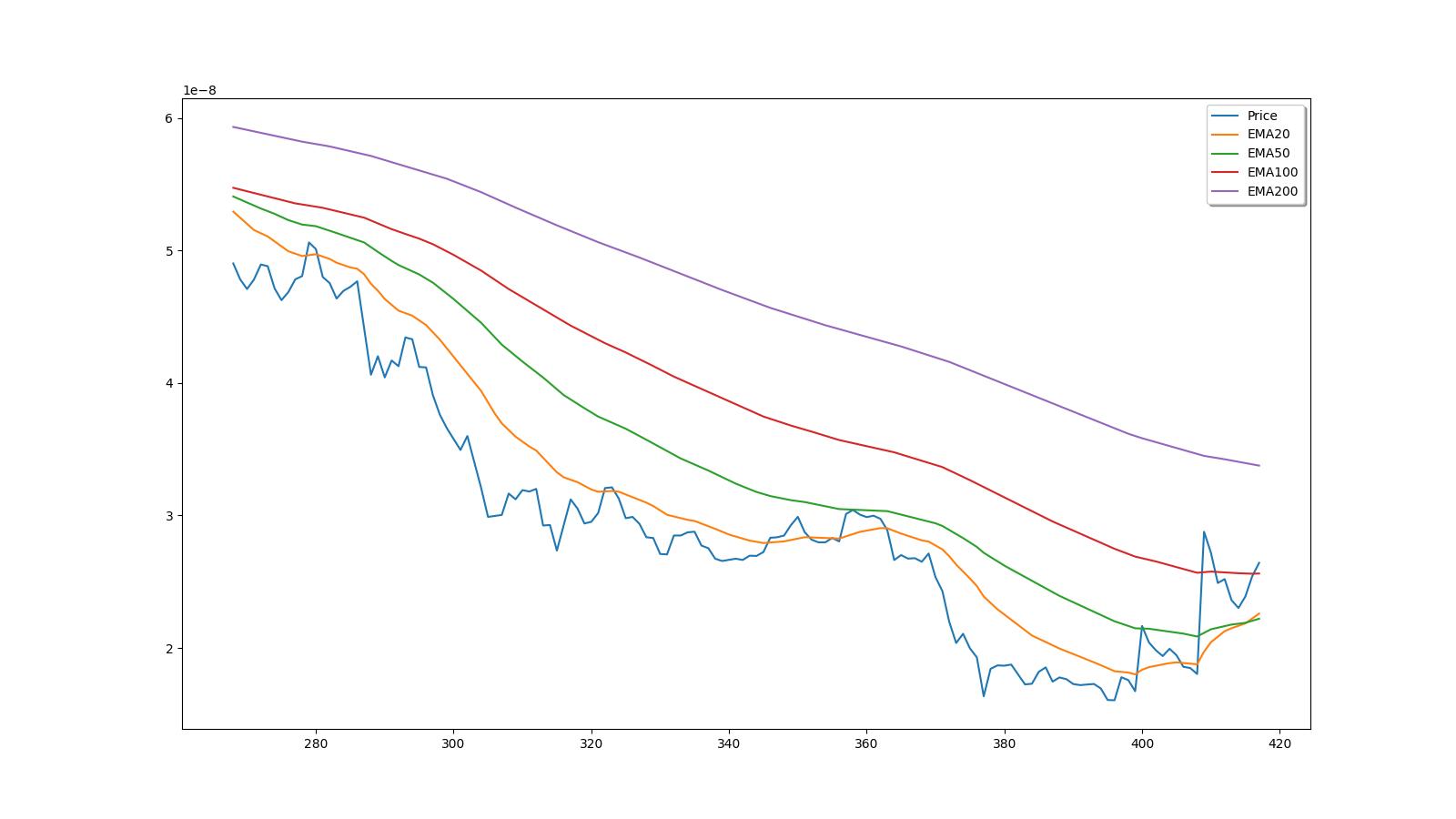 Peace Frog Exponential Moving Averages