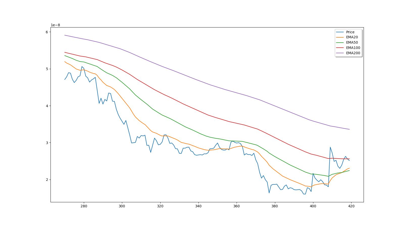Peace Frog Exponential Moving Averages