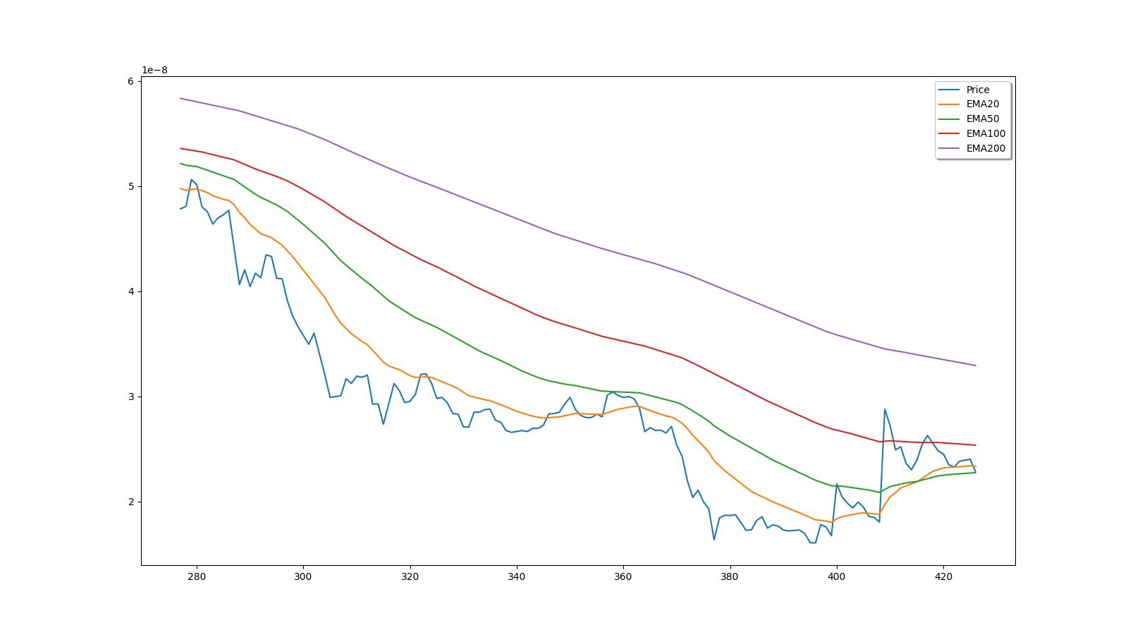 Peace Frog Exponential Moving Averages