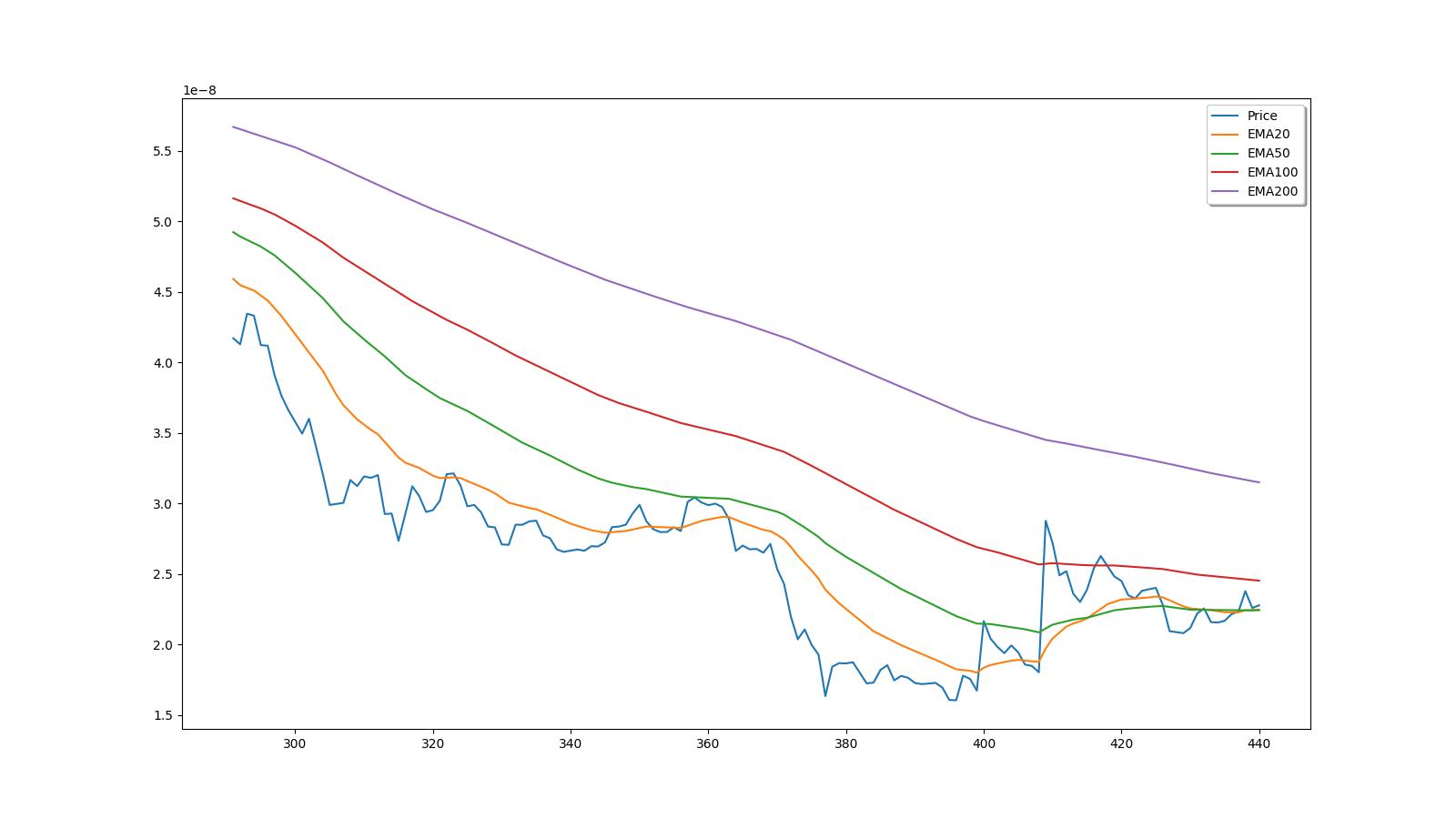 Peace Frog Exponential Moving Averages