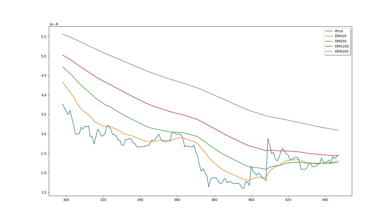 Peace Frog Exponential Moving Averages