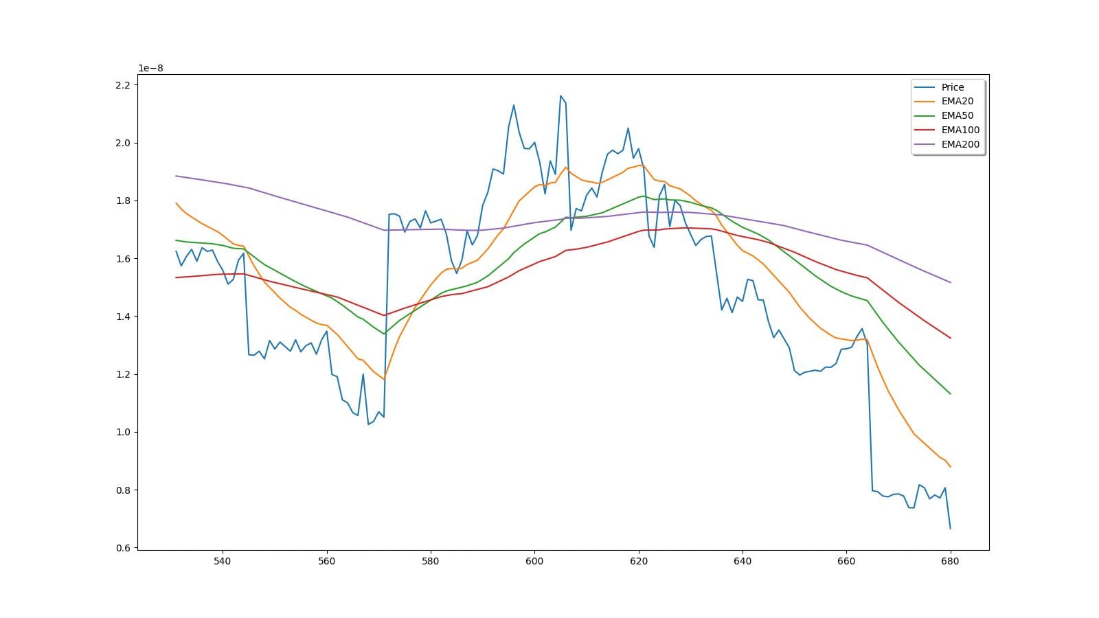 Peach Finance Exponential Moving Averages