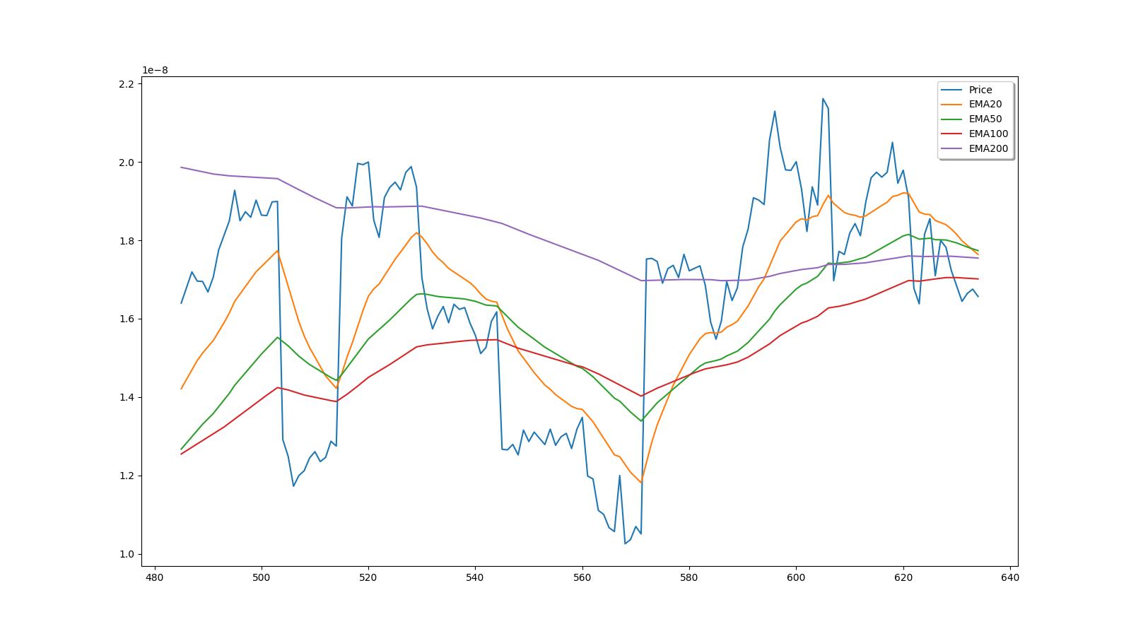 Peach Finance Exponential Moving Averages