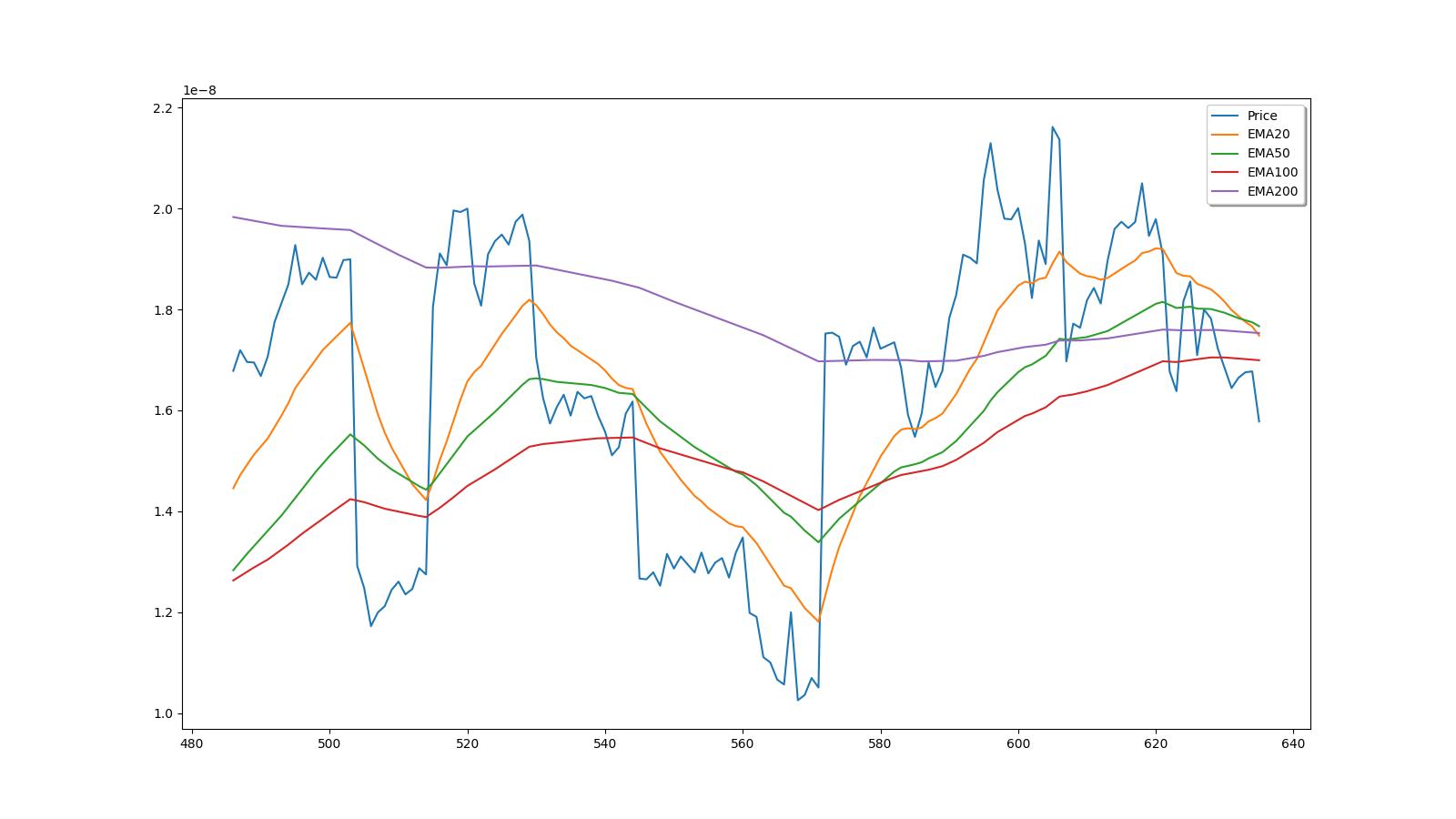 Peach Finance Exponential Moving Averages