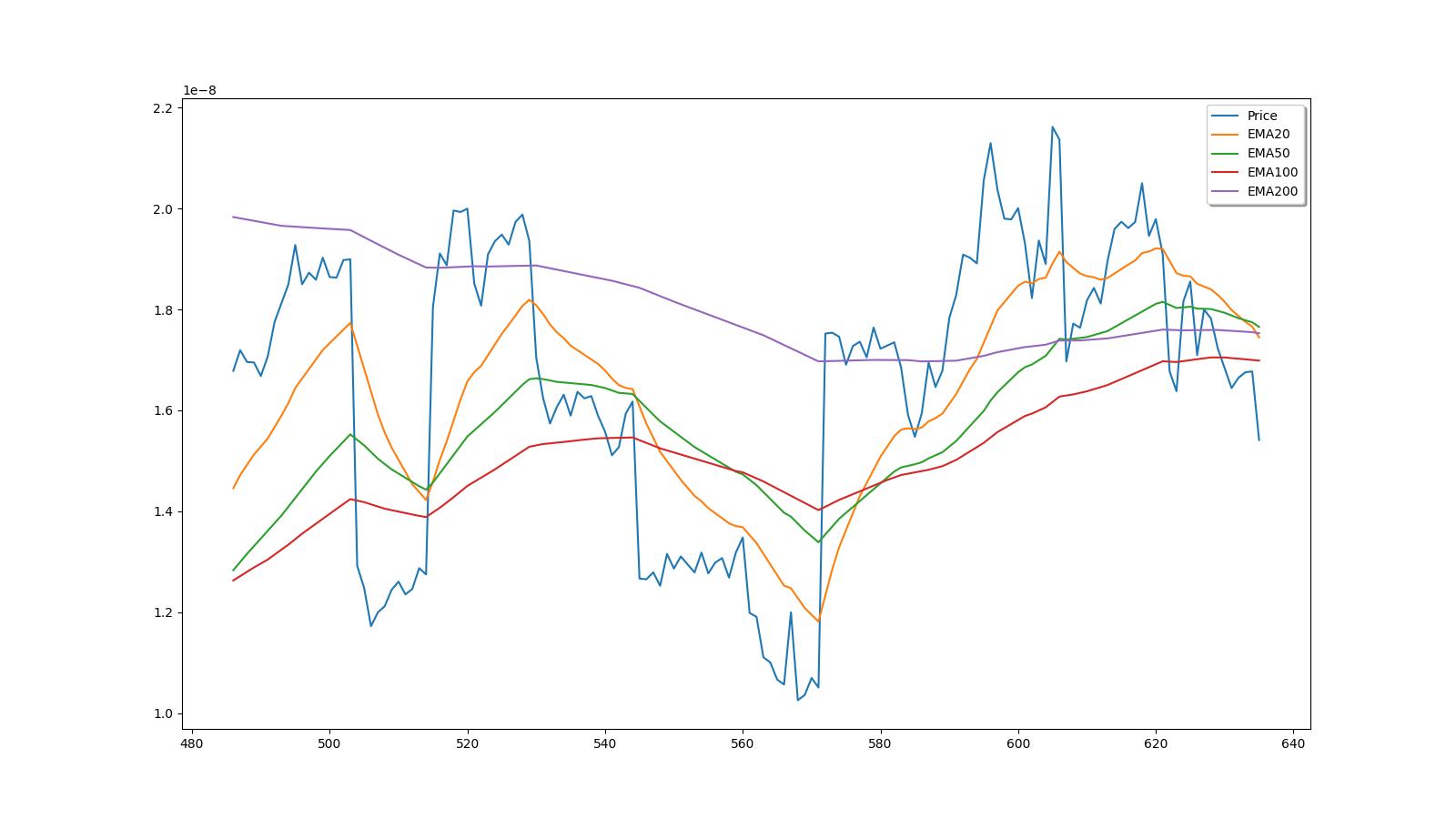 Peach Finance Exponential Moving Averages