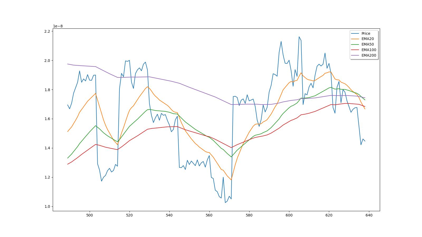 Peach Finance Exponential Moving Averages