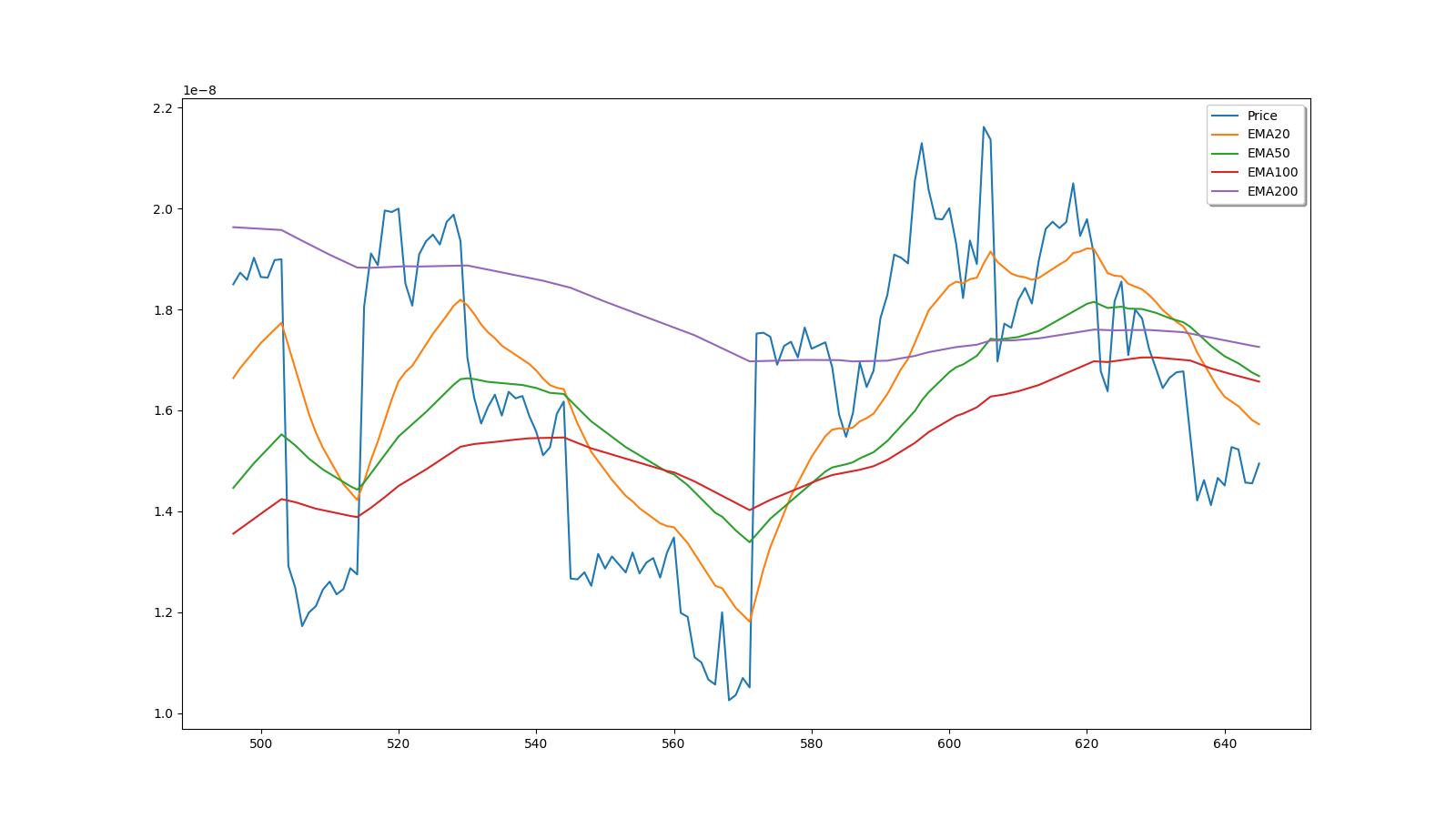 Peach Finance Exponential Moving Averages