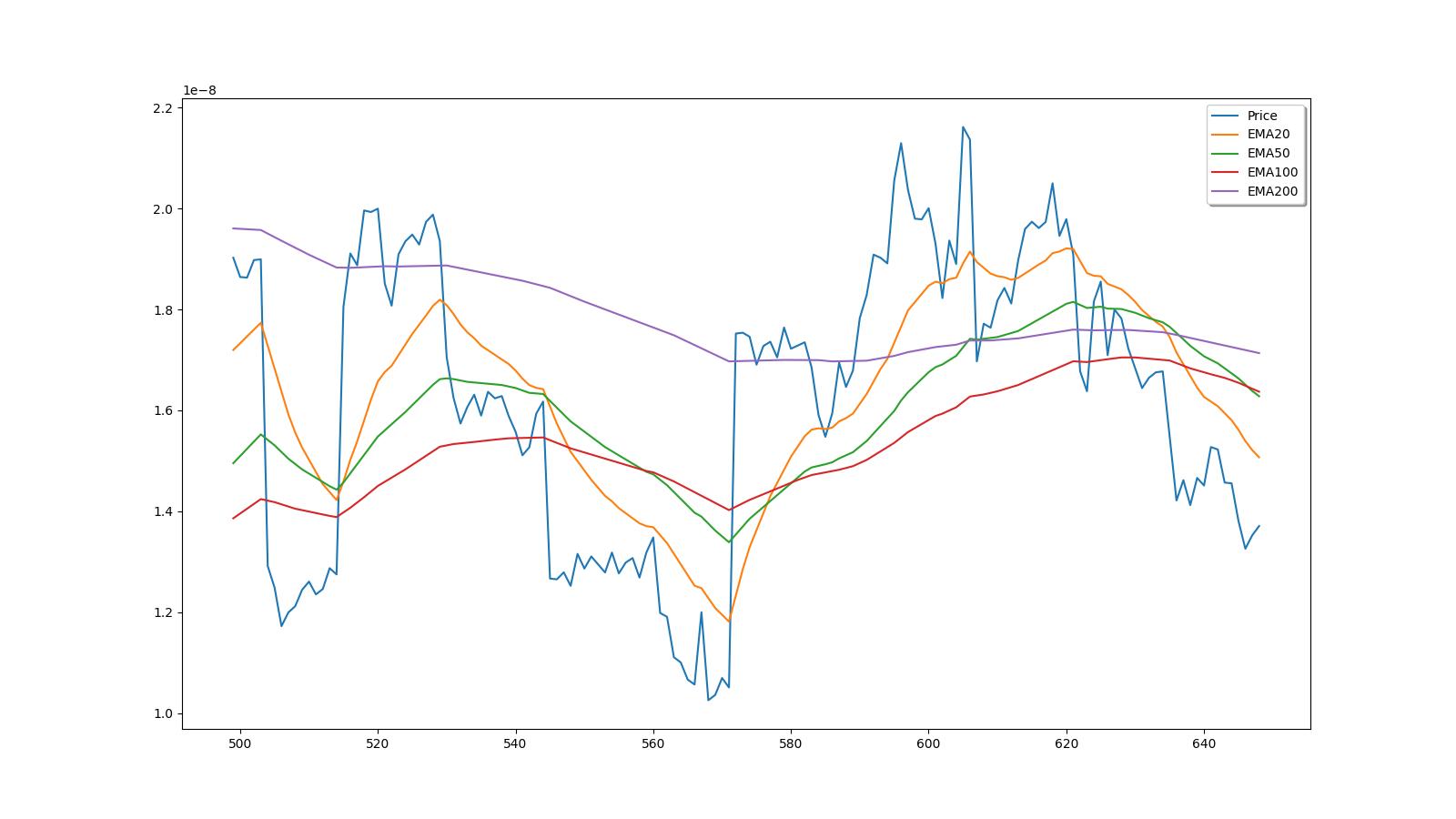 Peach Finance Exponential Moving Averages
