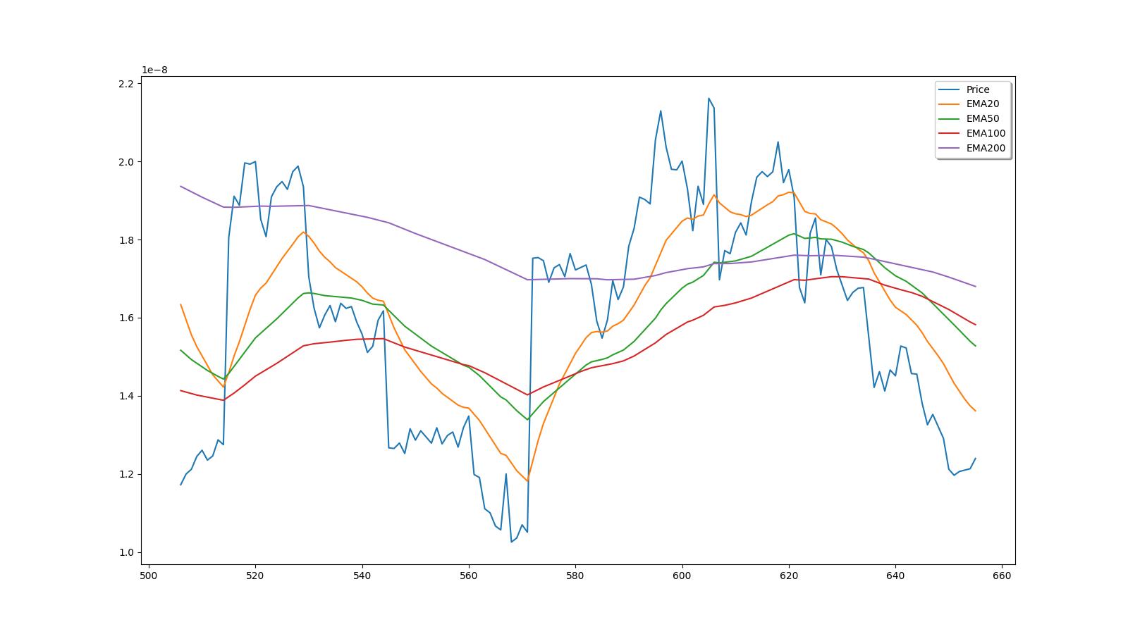 Peach Finance Exponential Moving Averages