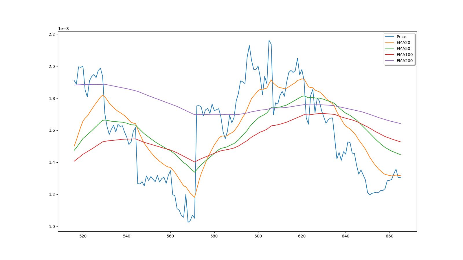 Peach Finance Exponential Moving Averages