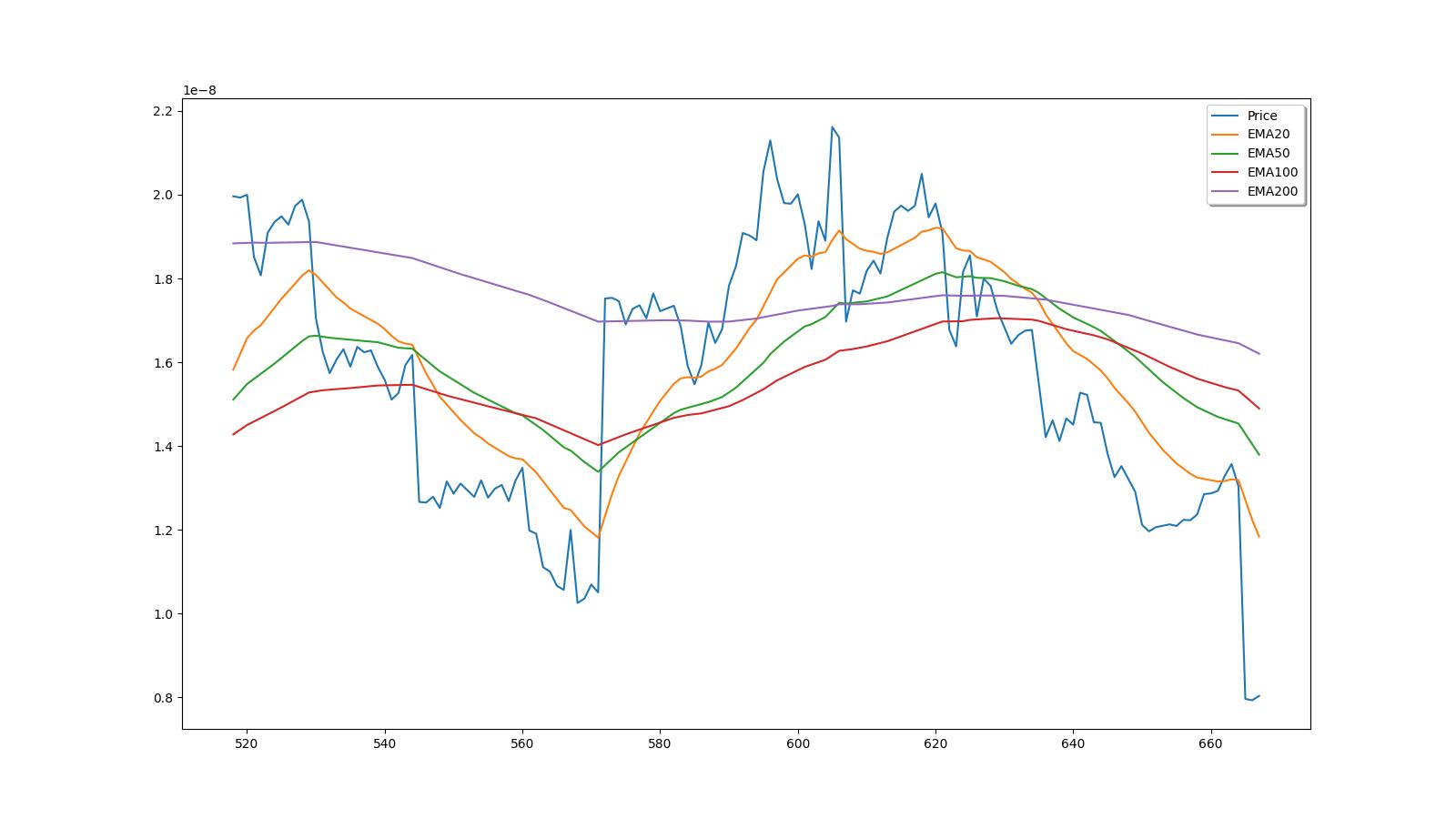 Peach Finance Exponential Moving Averages