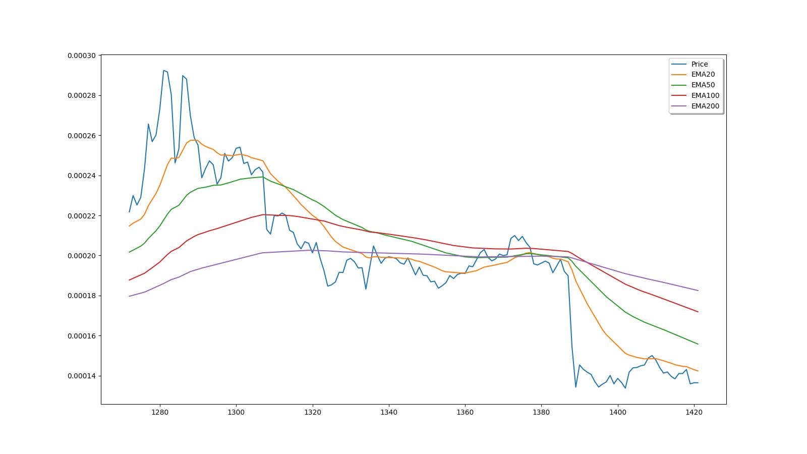 Peachfolio Exponential Moving Averages