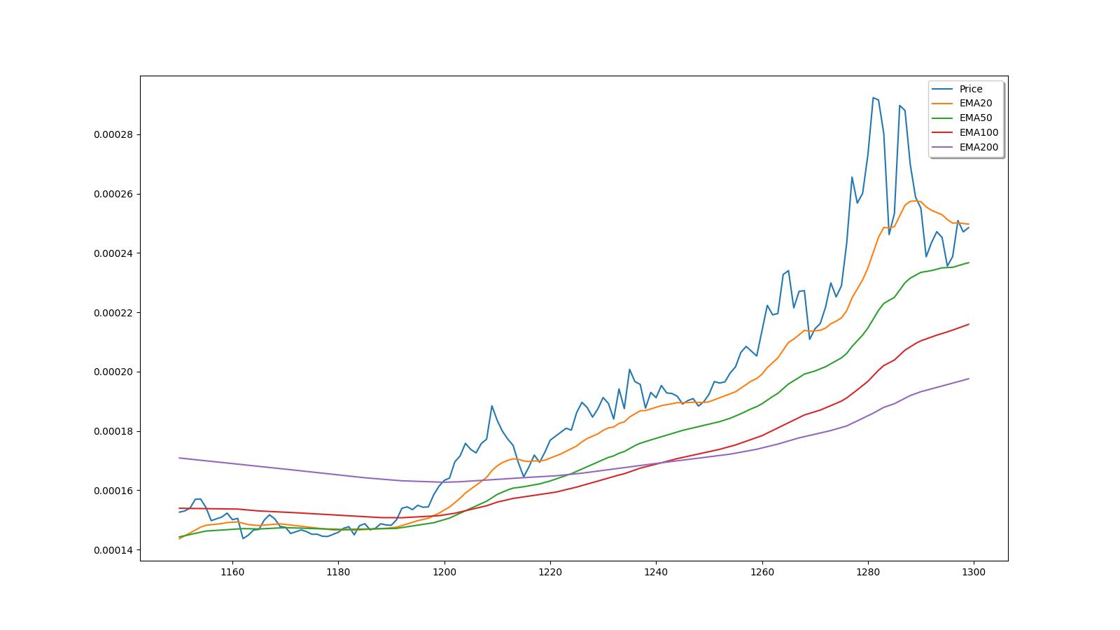 Peachfolio Exponential Moving Averages
