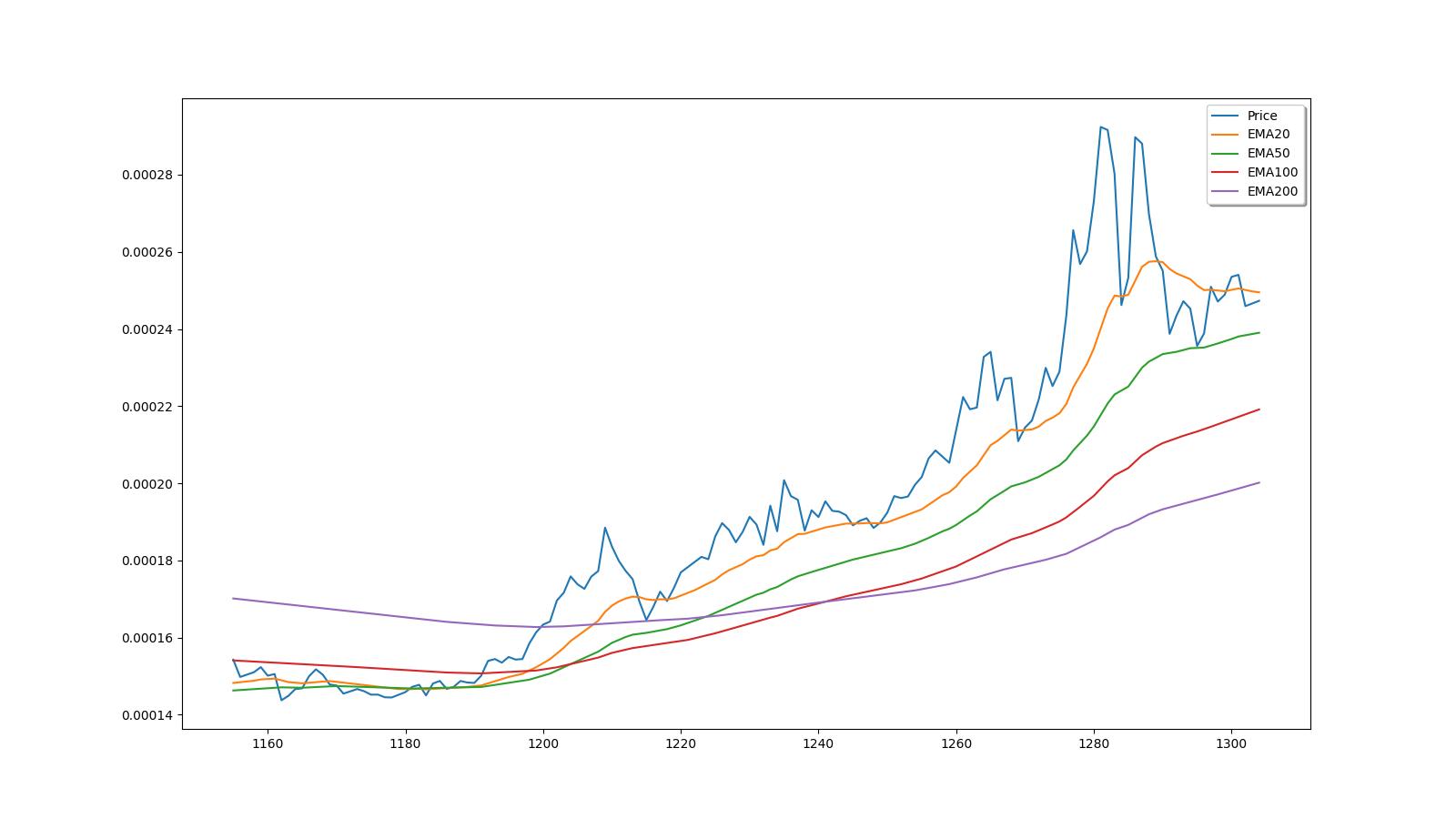 Peachfolio Exponential Moving Averages