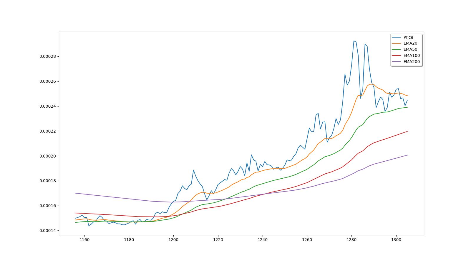 Peachfolio Exponential Moving Averages