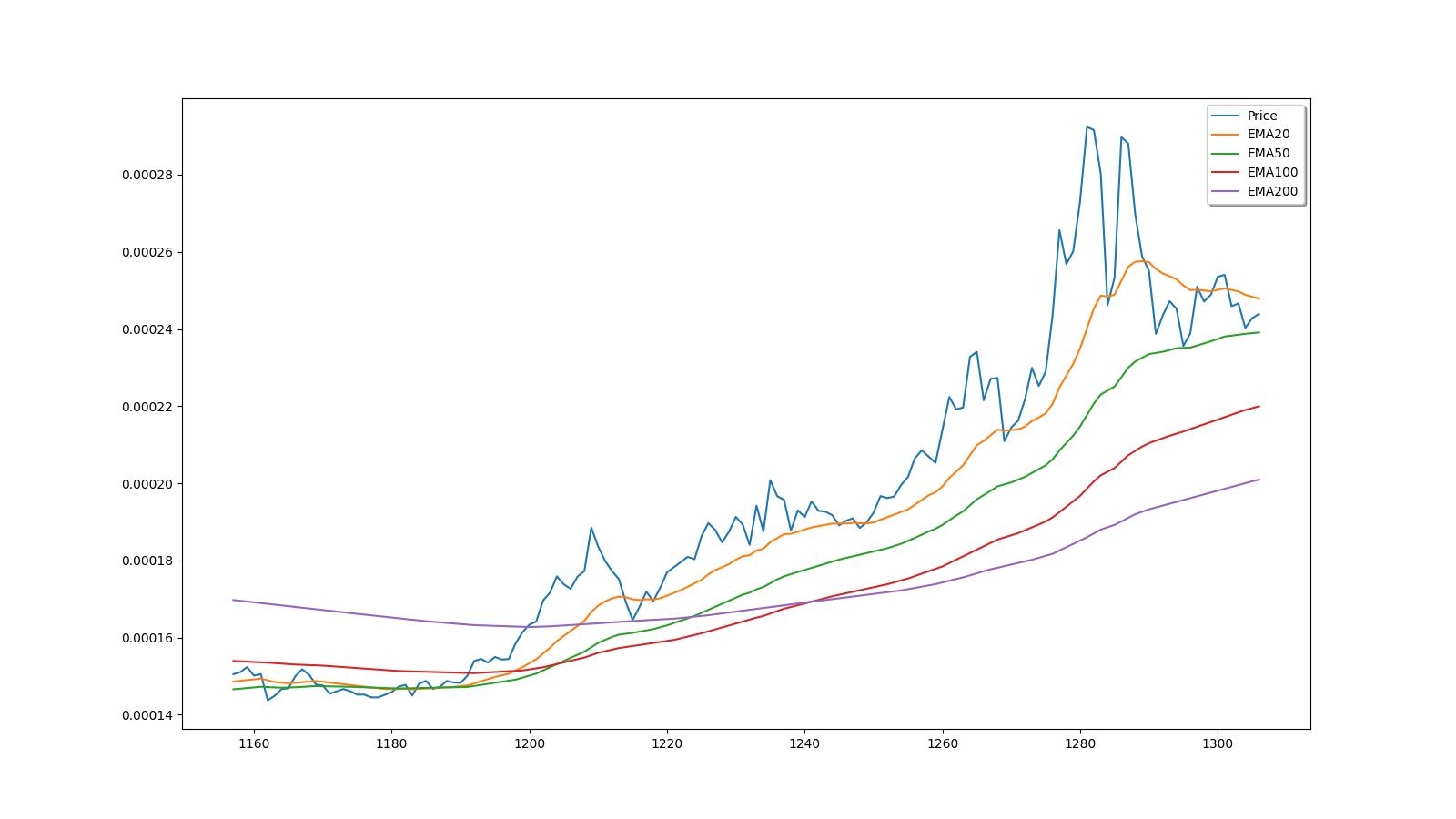 Peachfolio Exponential Moving Averages
