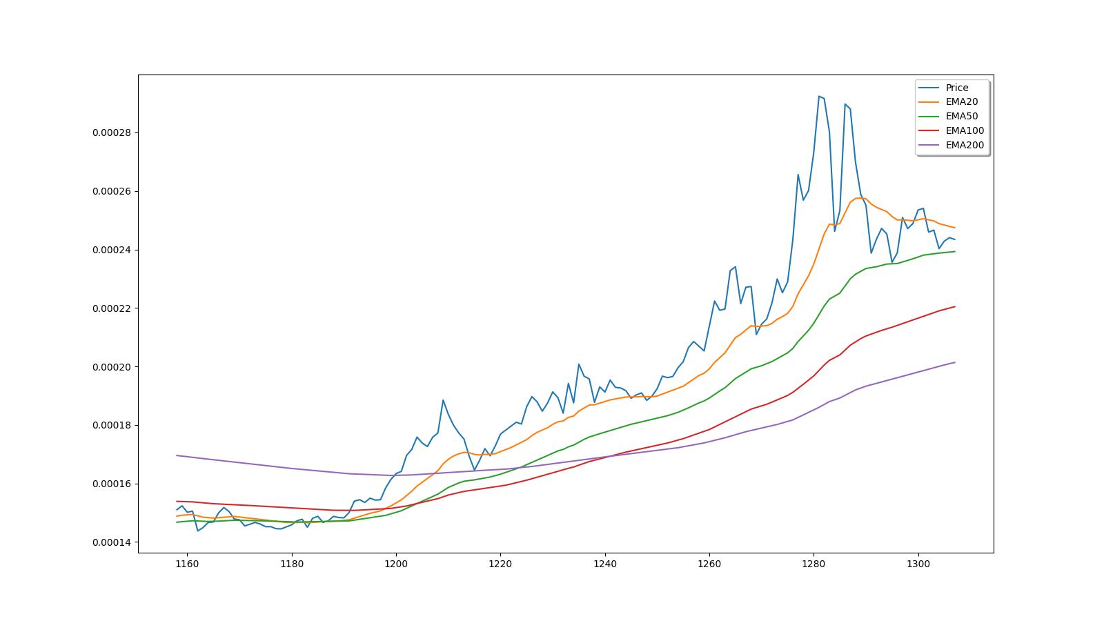 Peachfolio Exponential Moving Averages