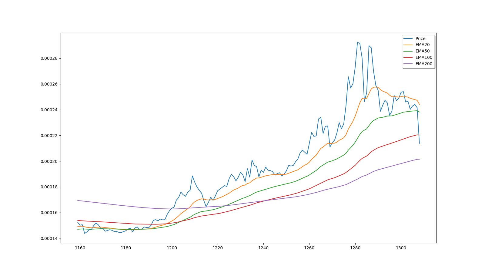 Peachfolio Exponential Moving Averages