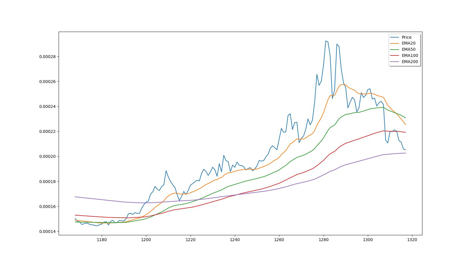 Peachfolio Exponential Moving Averages