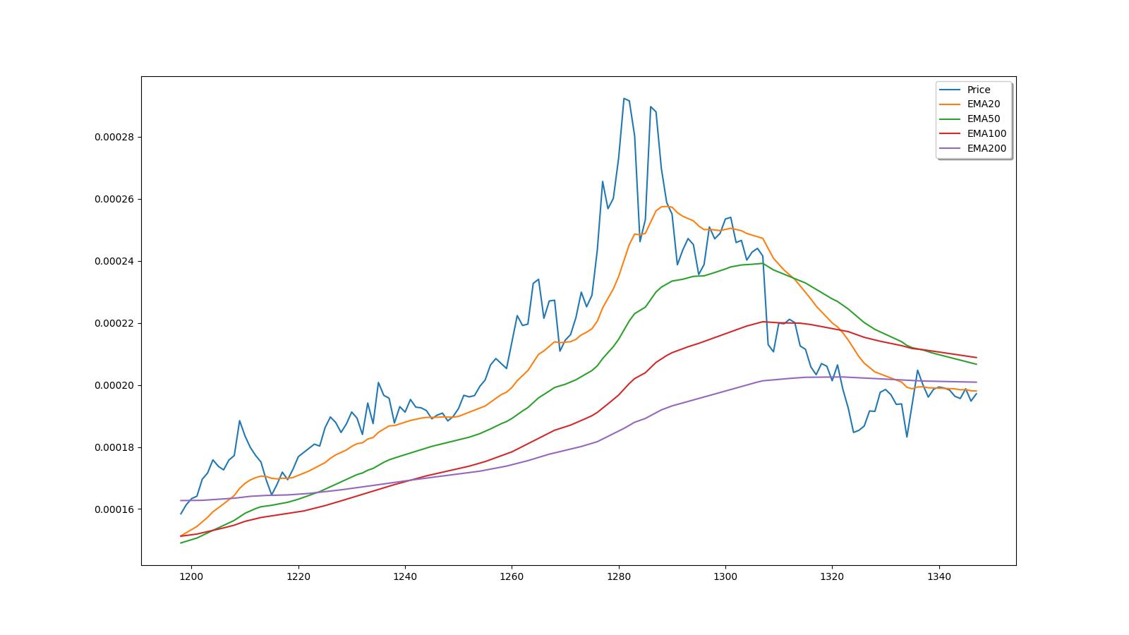 Peachfolio Exponential Moving Averages