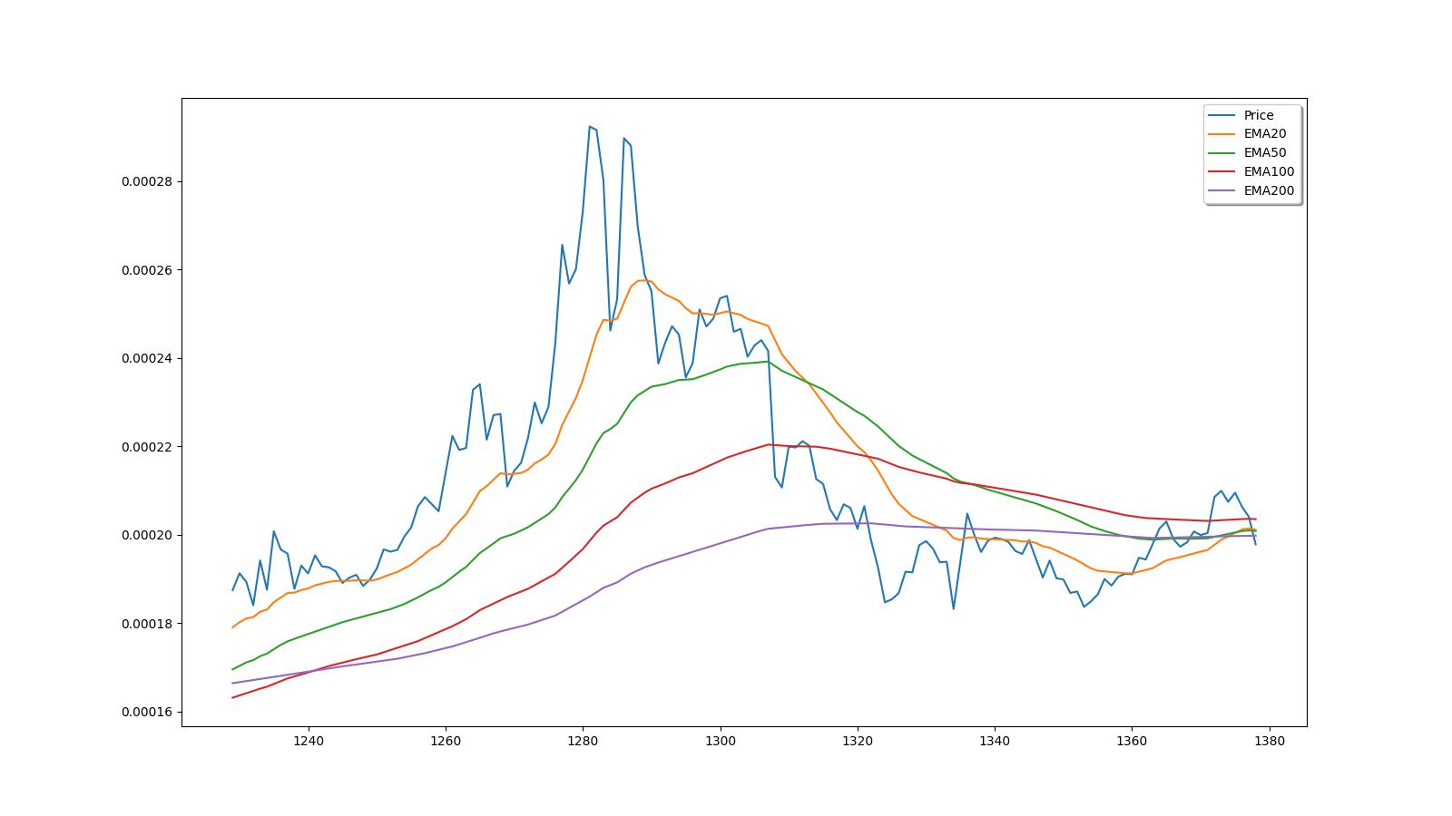 Peachfolio Exponential Moving Averages