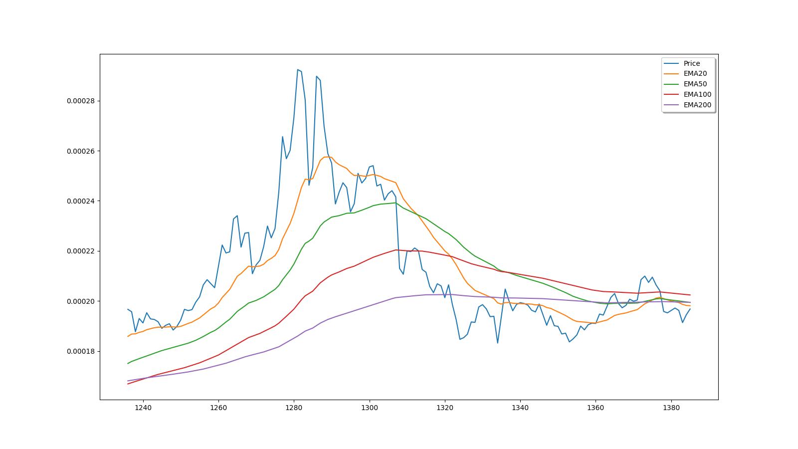 Peachfolio Exponential Moving Averages
