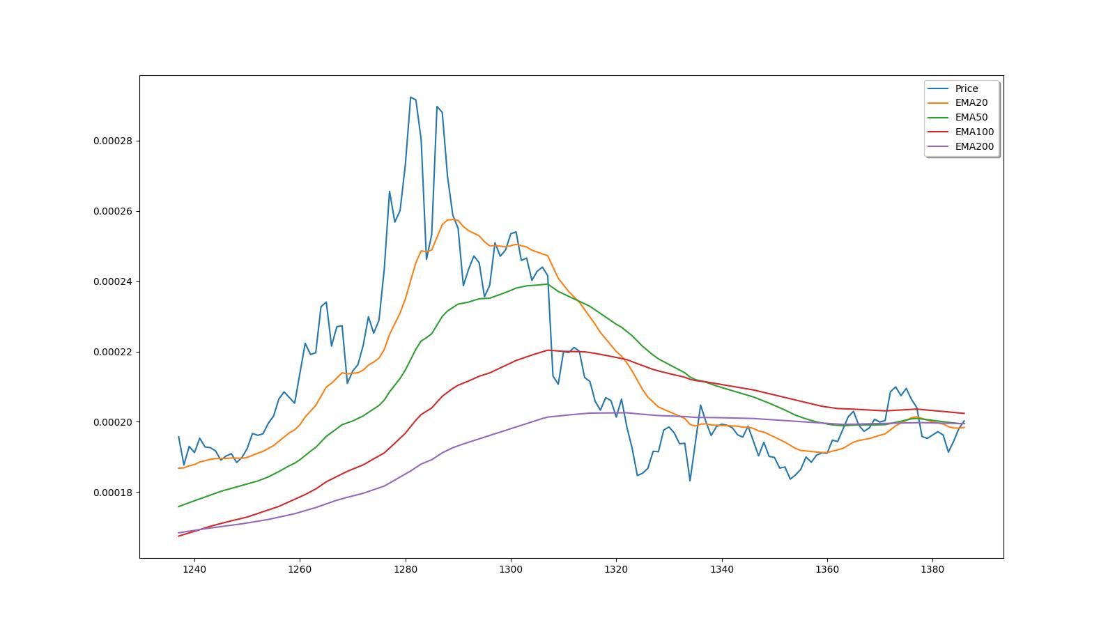 Peachfolio Exponential Moving Averages