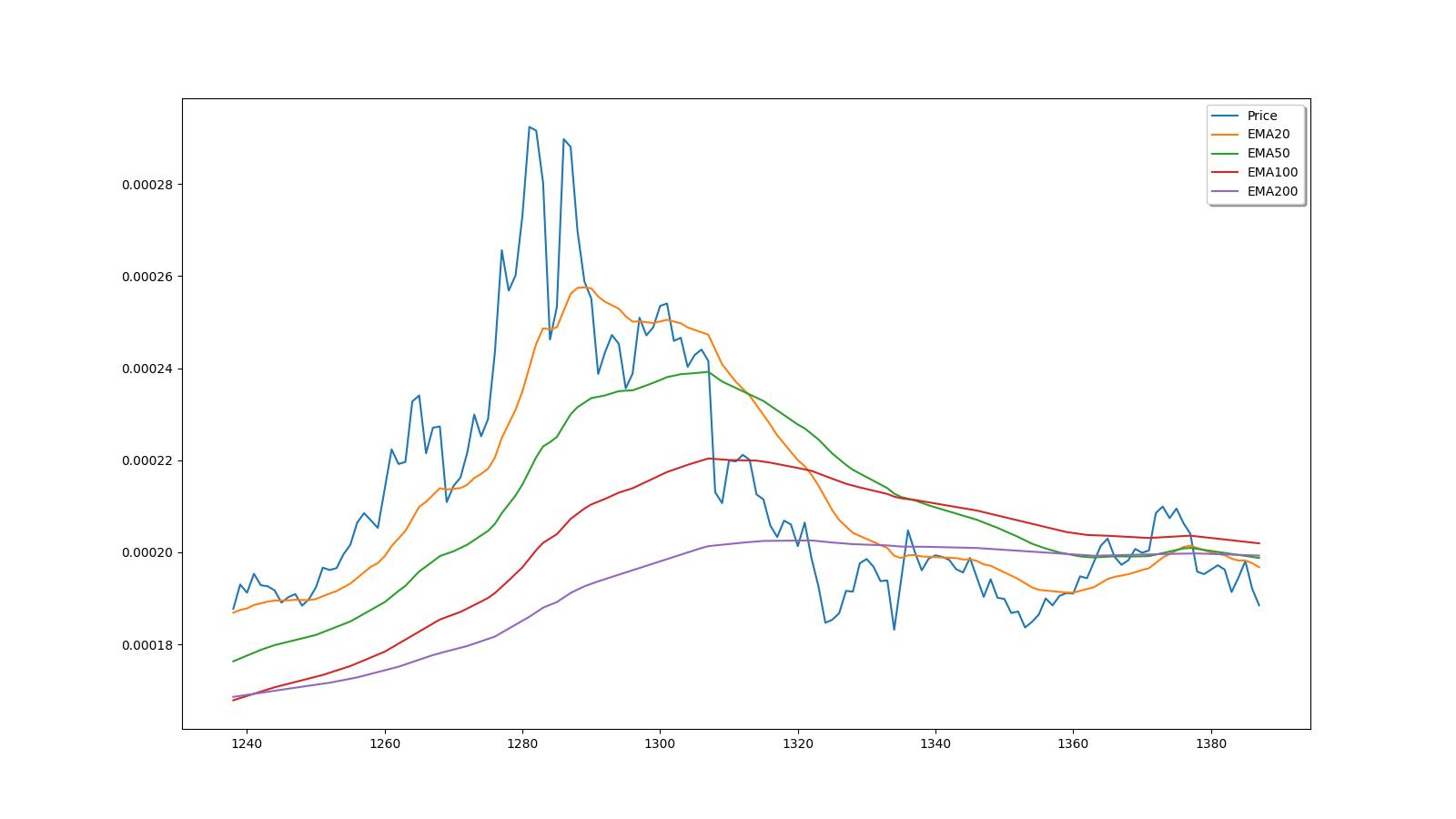 Peachfolio Exponential Moving Averages