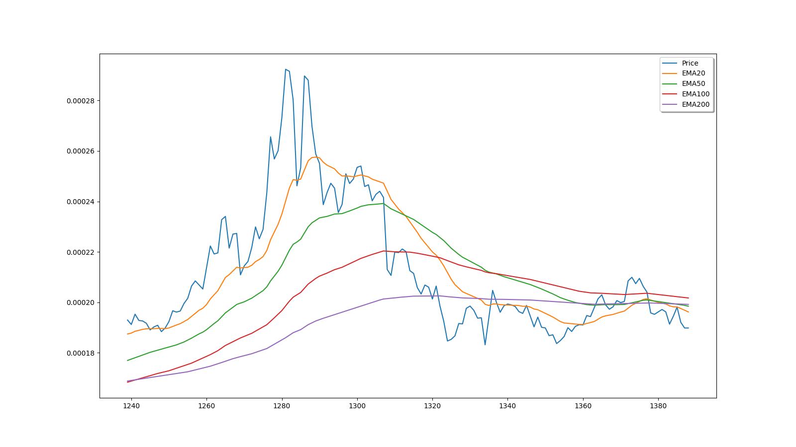 Peachfolio Exponential Moving Averages