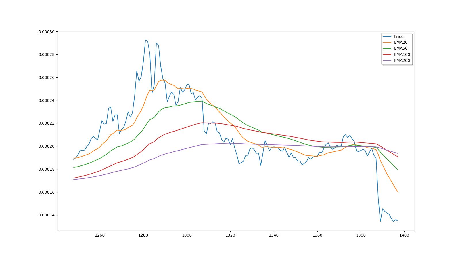Peachfolio Exponential Moving Averages