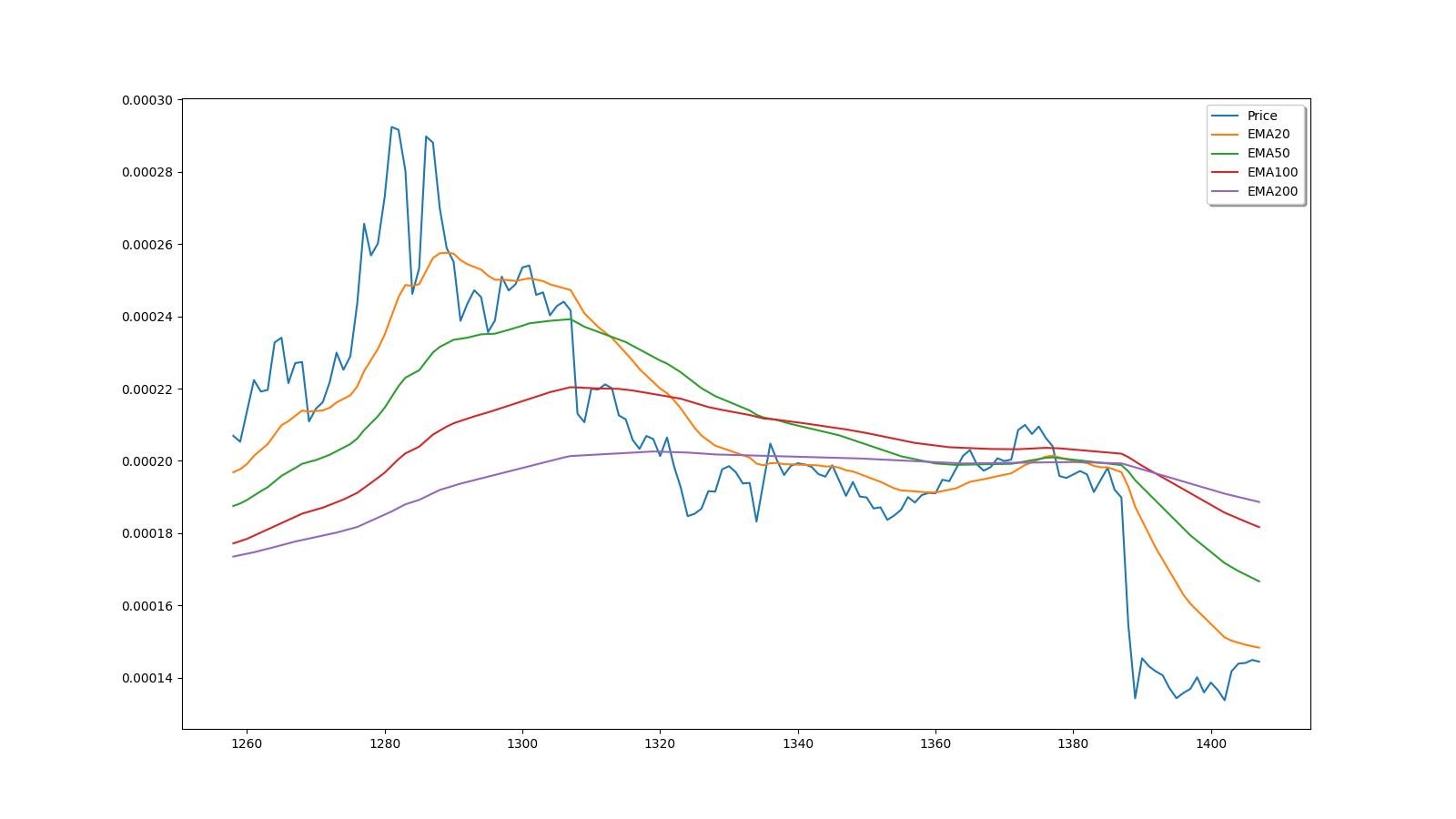 Peachfolio Exponential Moving Averages