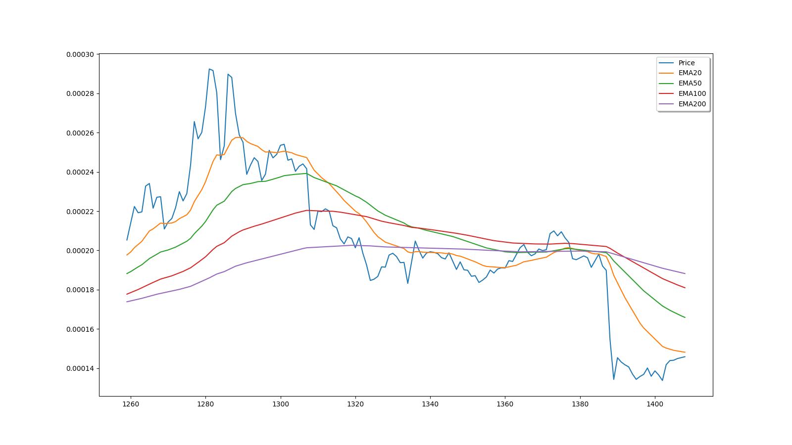 Peachfolio Exponential Moving Averages