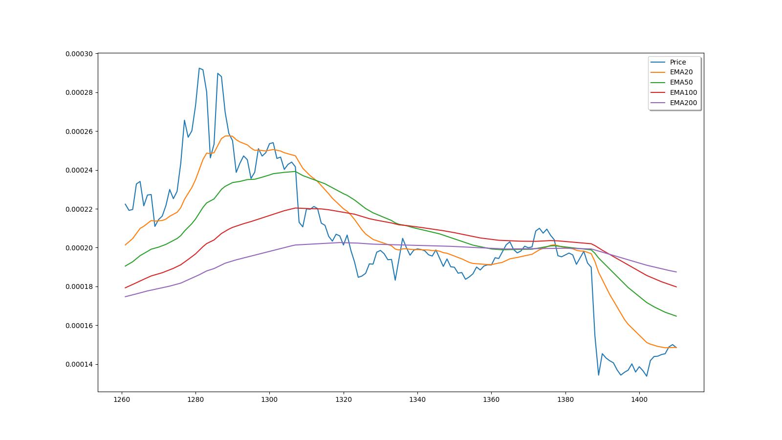 Peachfolio Exponential Moving Averages