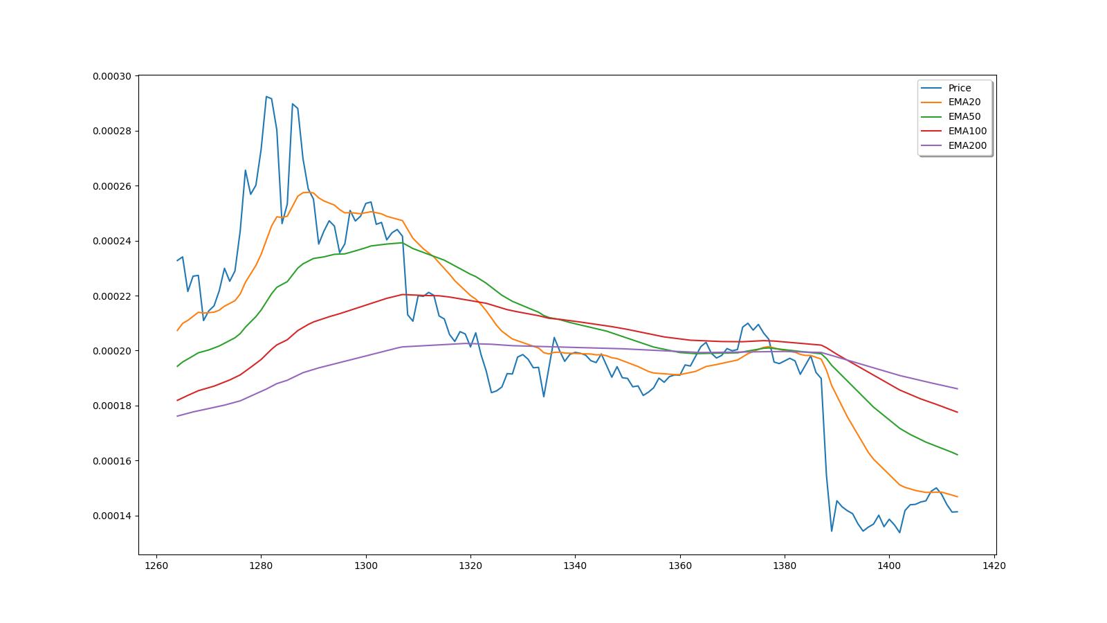 Peachfolio Exponential Moving Averages