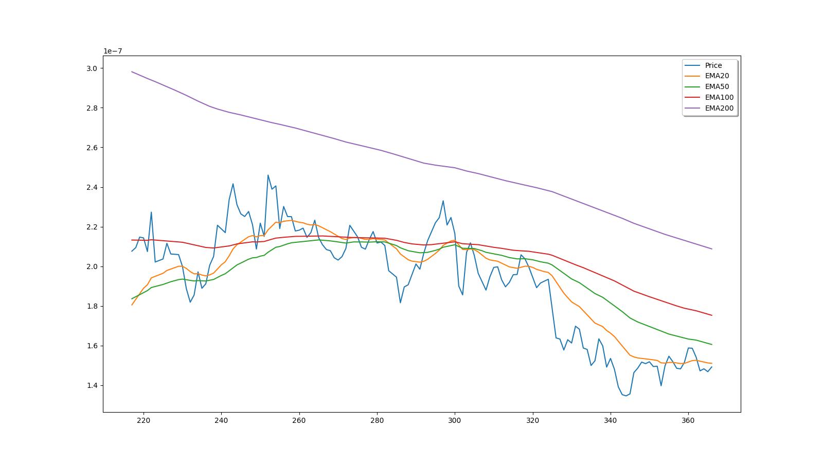 Peanut Exponential Moving Averages