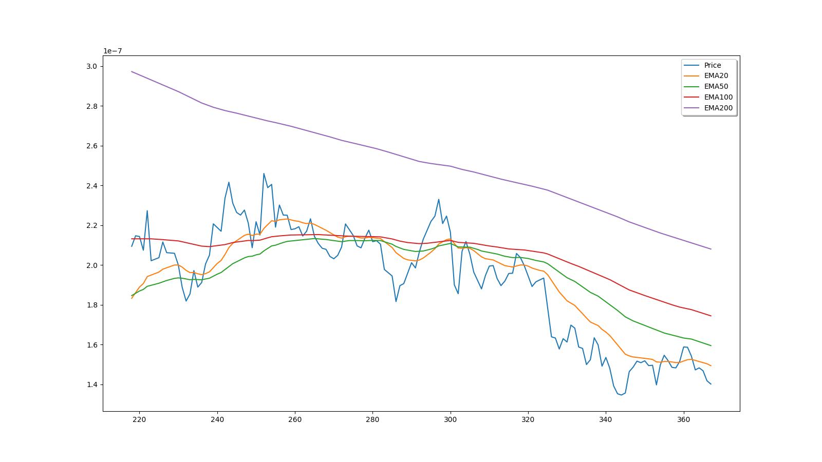 Peanut Exponential Moving Averages