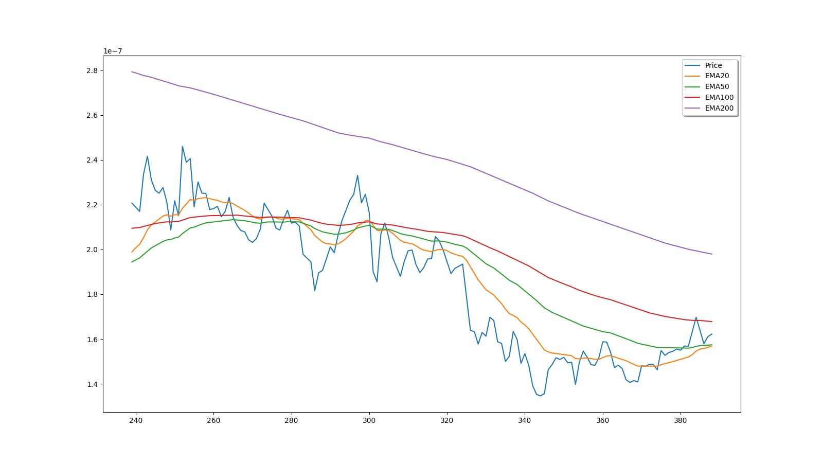 Peanut Exponential Moving Averages