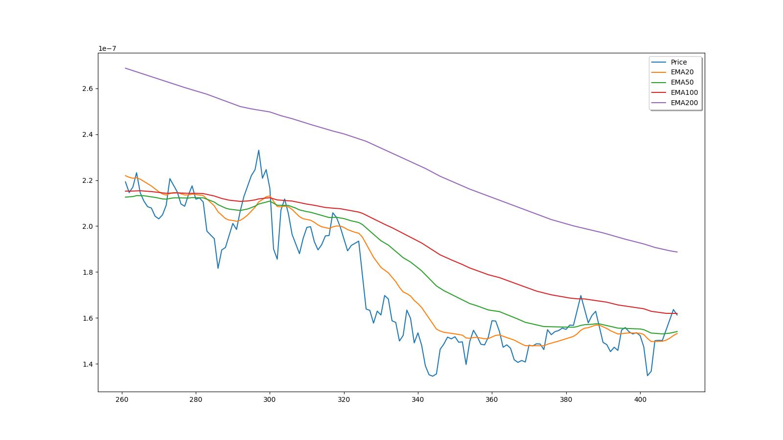 Peanut Exponential Moving Averages